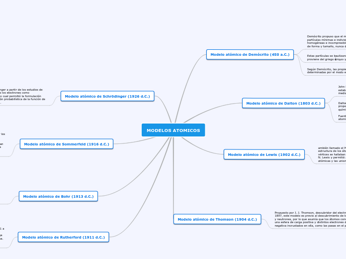 MODELOS ATOMICOS - Mind Map